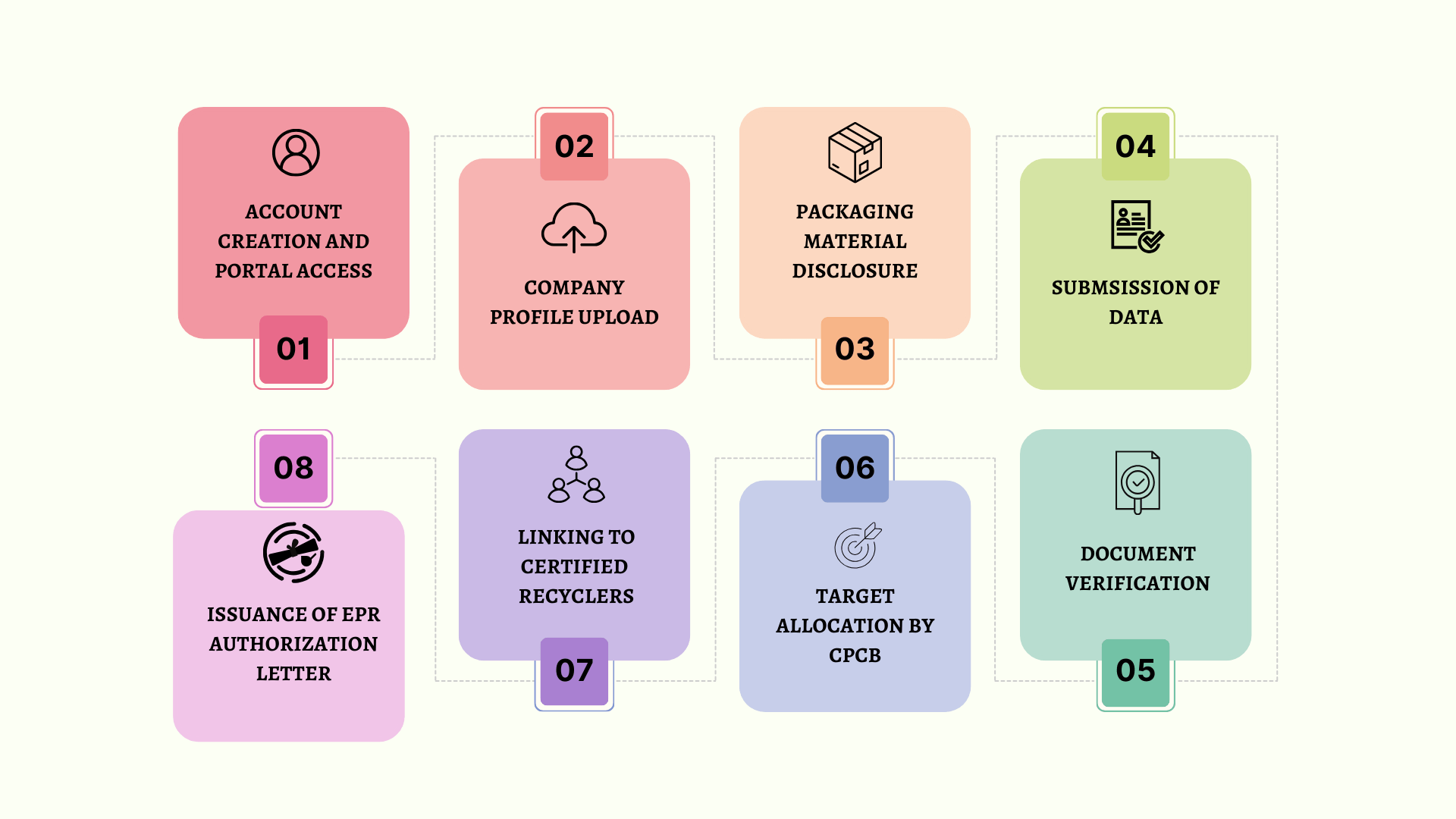 Apply CPCB EPR Plastic Waste Registration FAST in 2025